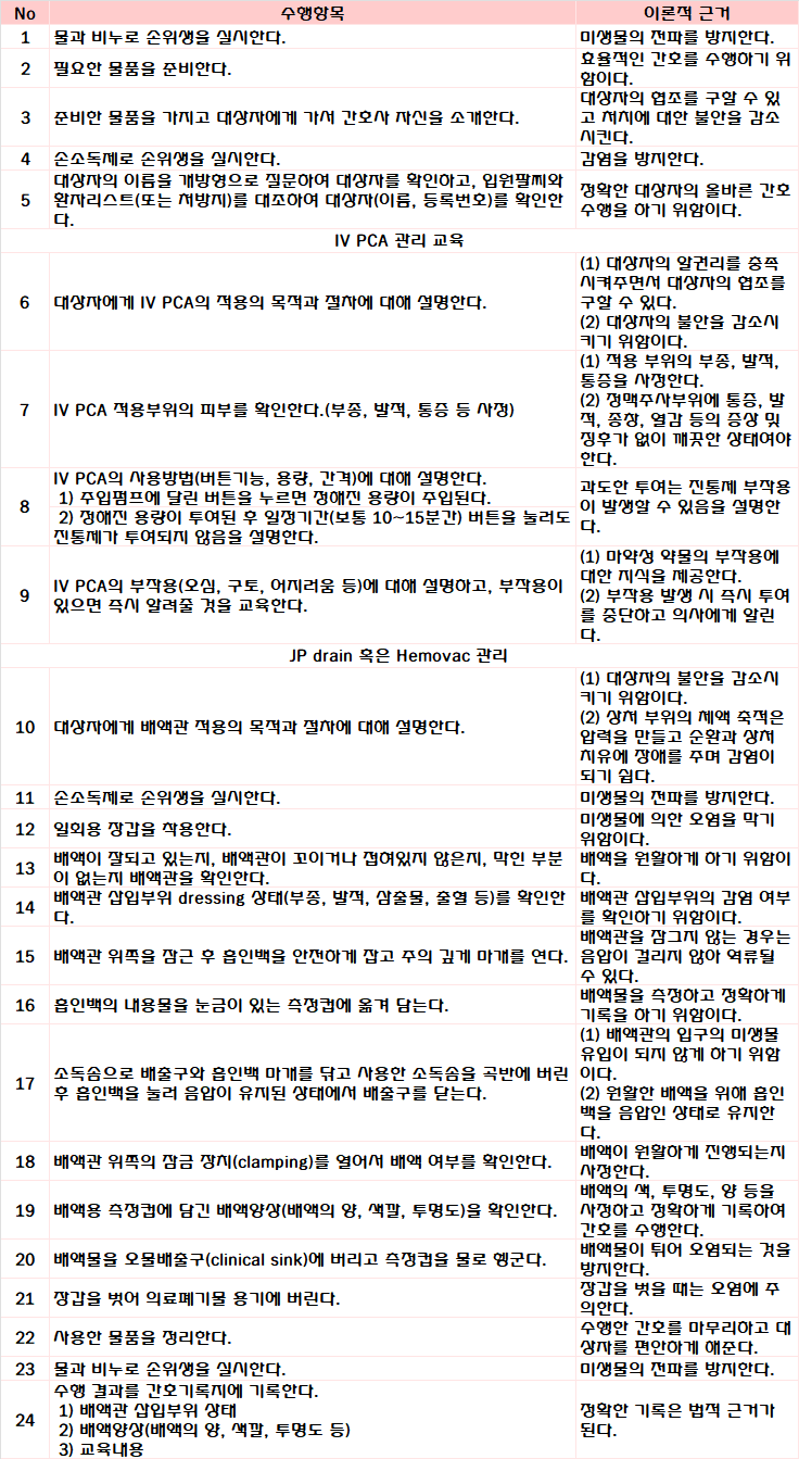 기본간호학 핵심술기 13 수술 후 간호배액관 Jp Hemovac 관리 Iv Pca 관리