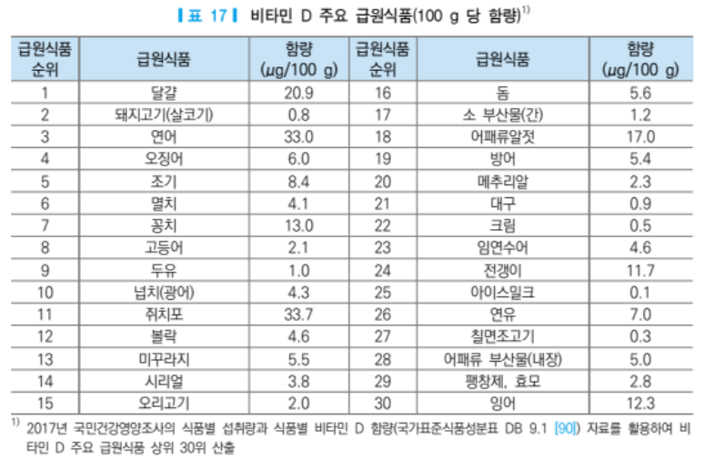 비타민d 하루 권장량 어린이성인 상한섭취량식품표정리단위환산