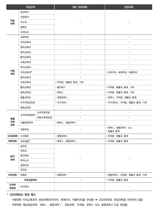 2024학년도 서울대학교 신입생 전공 연계 교과이수 과목