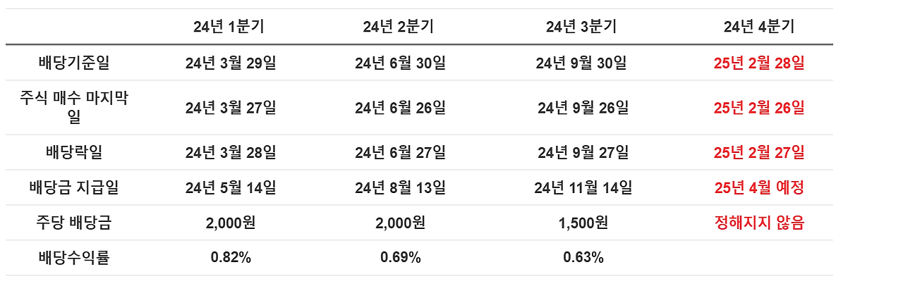 2025년 현대차 배당금 지급일