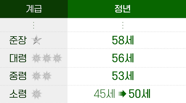 2024년 공군 해군 육군 중령 진급 발표 일 대령 진급자 명단 계급 정년 나이 군인연금 조건