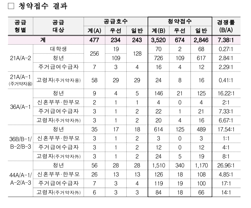 화성동탄 A 53블록 행복주택 모집 접수결과