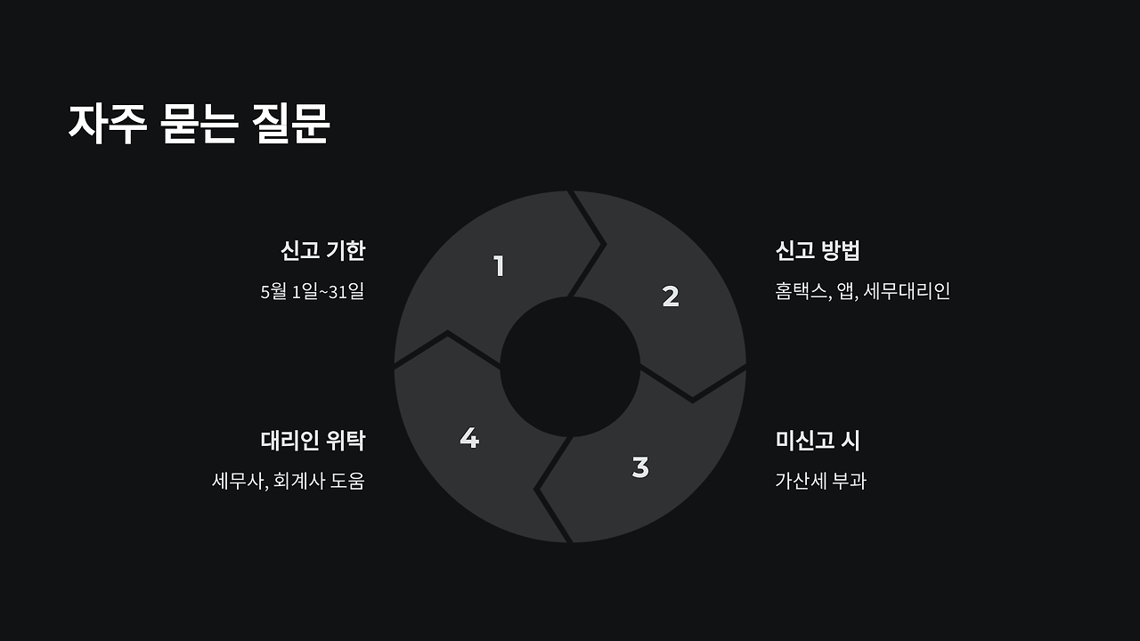 사업소득 종합소득세 신고는 어떻게 하나요