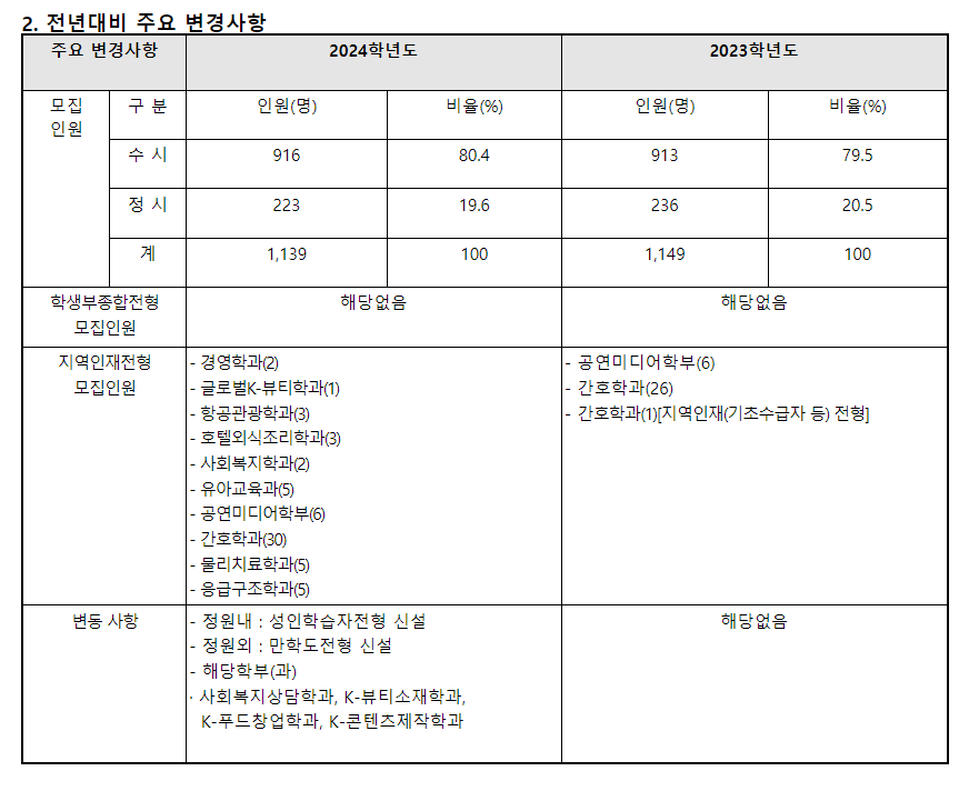 2023학년도 호원대학교 수시 정시 등급 결과 및 2024학년도 전형별 주요사항