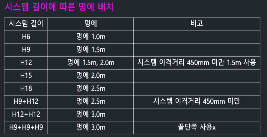 시스템 동바리 멍에재 도면 배치 방법 Jh시스템 공식 블로그 시스템 동바리 시스템 비계 설계 전문 기업