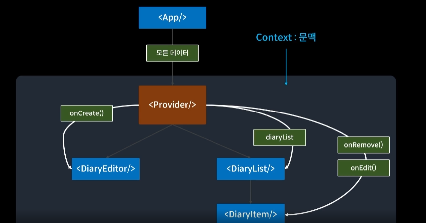 [React.js] Context 사용하여 데이터 전달하기