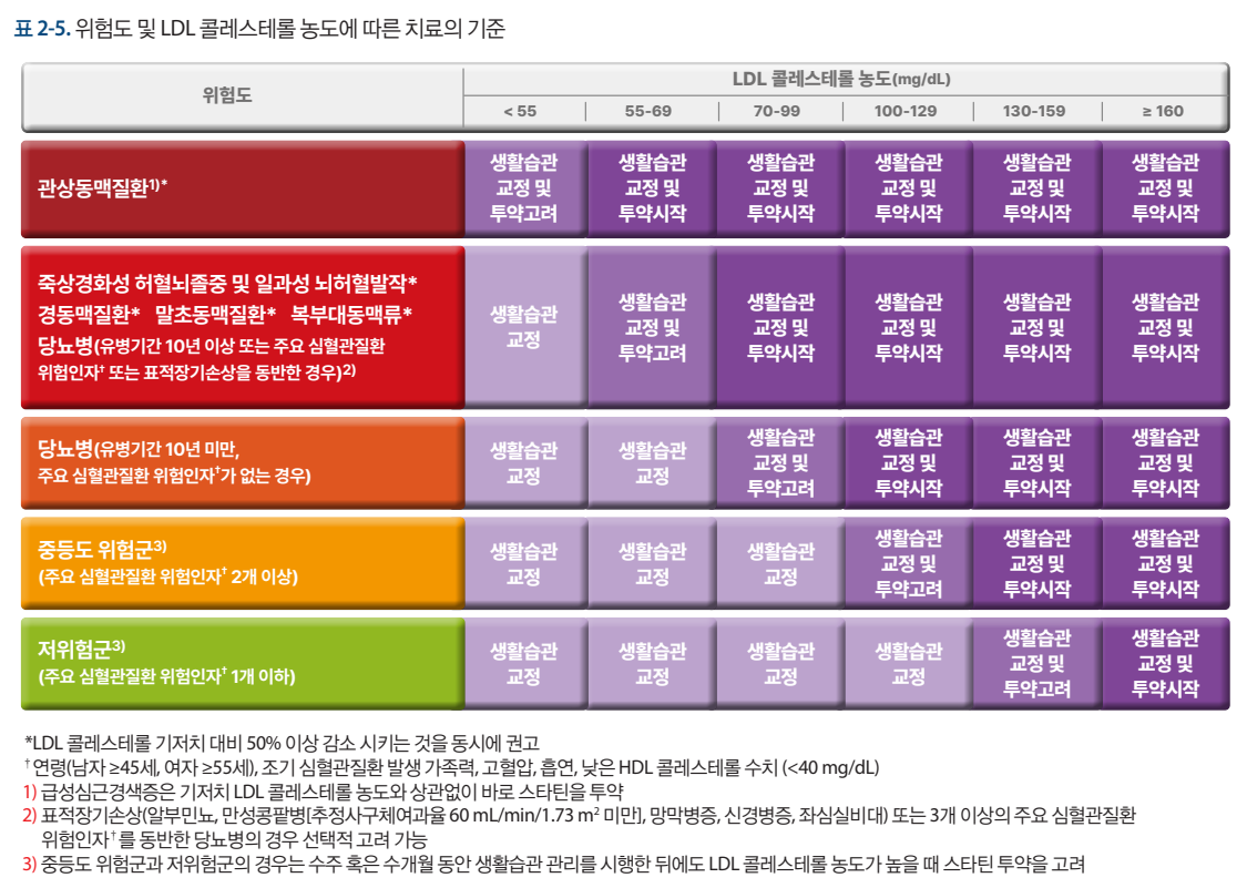 콜레스테롤 치료목표 Feat 이상지질혈증 진료지침 5판