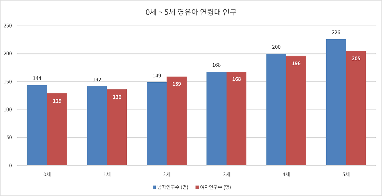 경상남도 밀양시 인구수 인구피라미드 성 연령별 인구수 분석