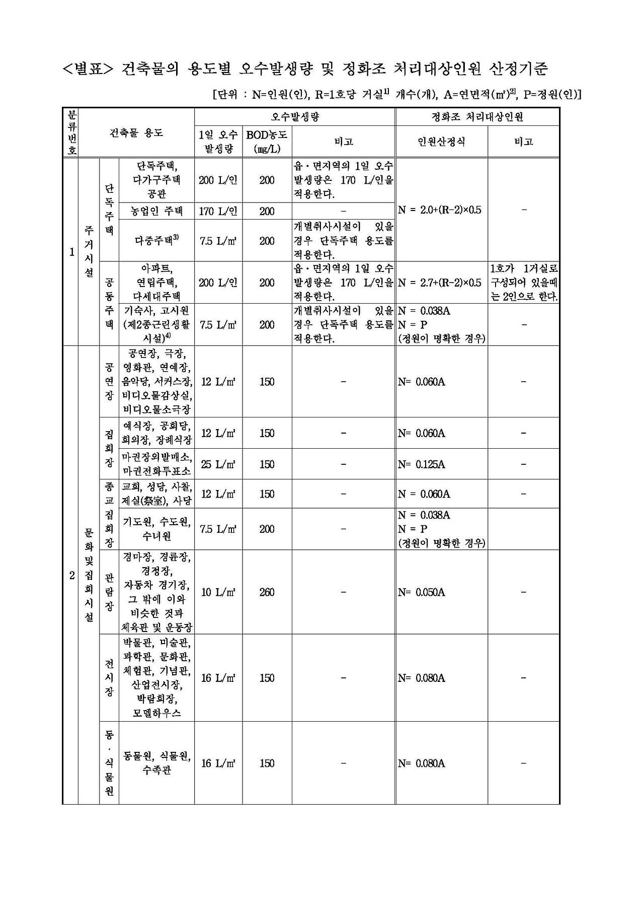 건축 기준 오수발생량 정화조 인원 산정방법 Lesser Drafter