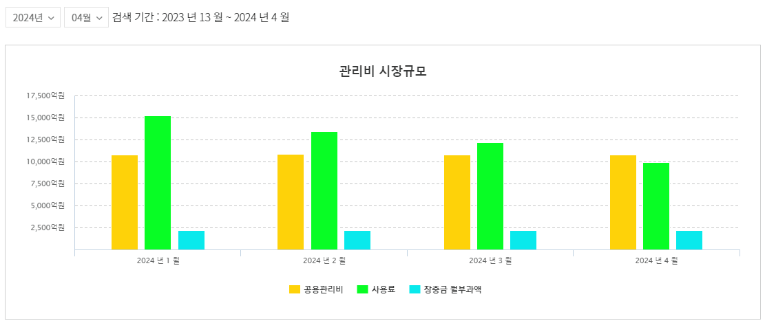 공동주택관리 정보시스템 Kapt 입찰공고 관리비 확인하기