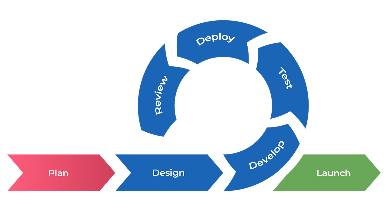 Dev 애자일agile 방법론