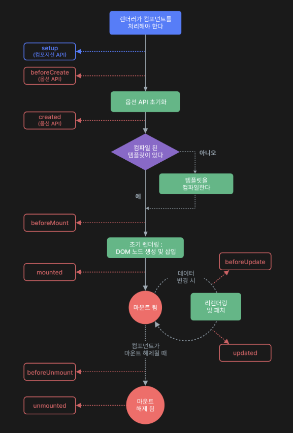vue lifecycle 라이프사이클 정리 :: 쏘니의 개발블로그