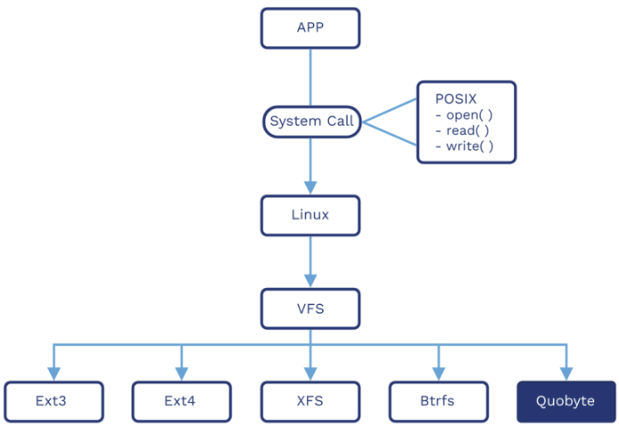 Linuxunix Posix란 포직스 이식 가능 운영체제 인터페이스 Unix 표준 — Hsdevlog