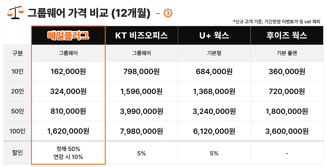 그룹웨어 전격 비교 업체별 협업툴 가격 총정리