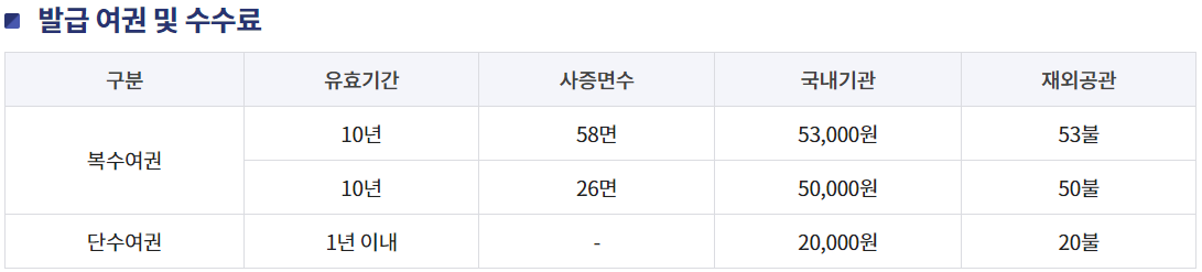 여권 발급 신청 및 수수료