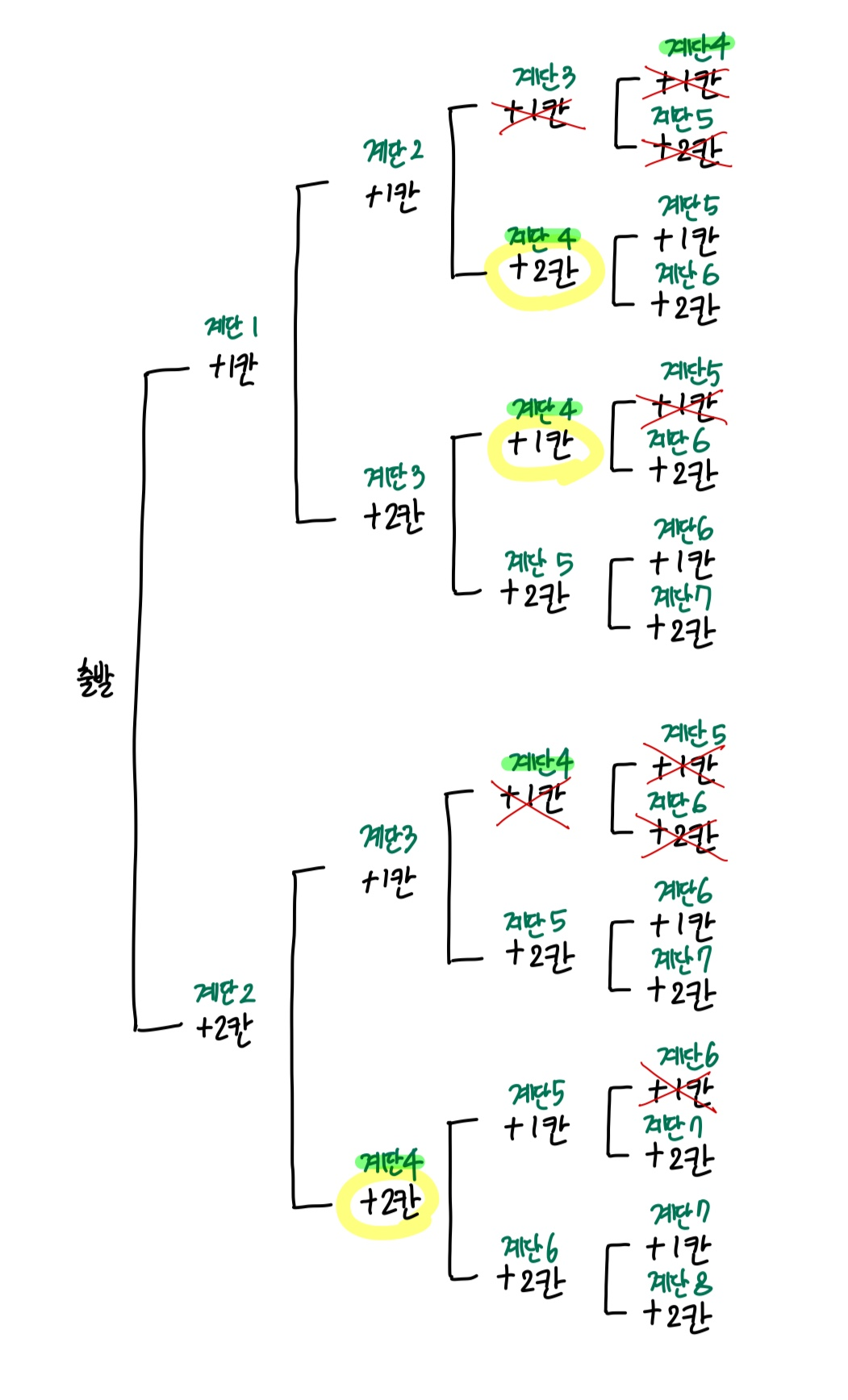 [백준/JAVA] 2579 - 계단 오르기
