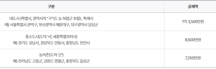 공적급여 대상여부 확인을 위한 소득 인정액 계산 방법