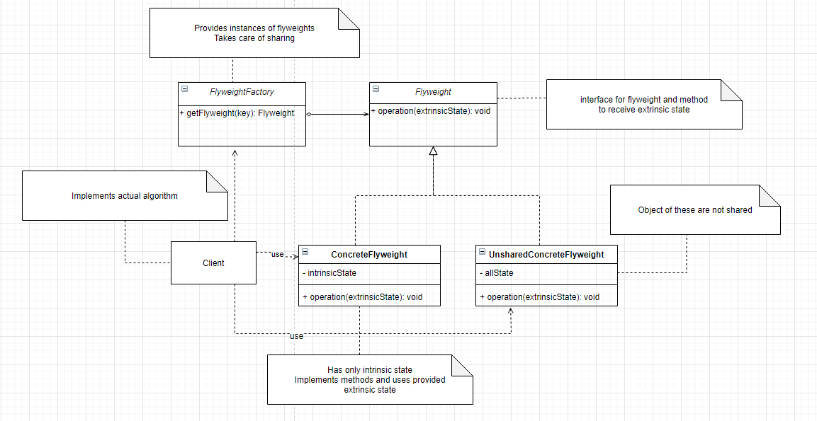 Flyweight :: Demyank's Tlog