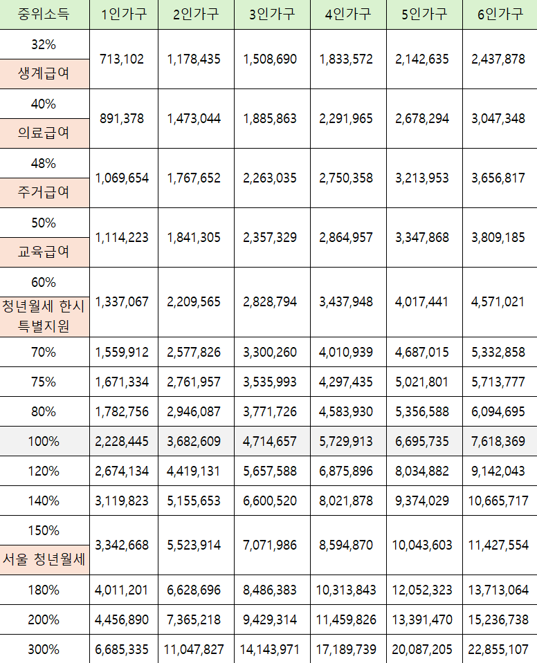 기준 중위소득 60 2024년 알아보자