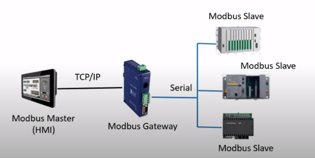 [네트워크] Modbus 프로토콜에 대해서 (마스터/슬레이브, RS485)