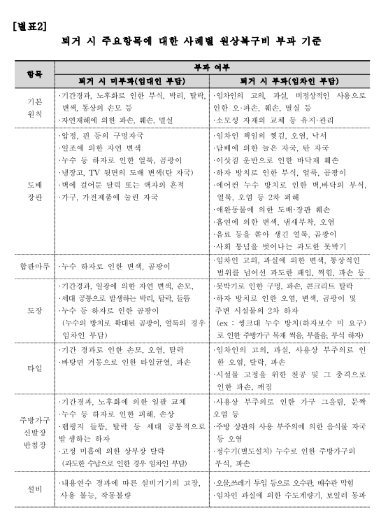 일상생활 수선의무 원상복구 의무 민법 623조