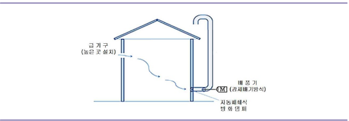 위험물제조소 배출 및 환기설비