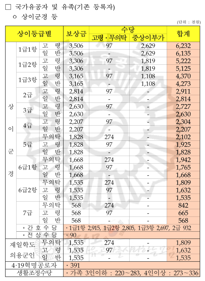 정부안 대상별 2023년 상이군경 국가유공자 유족 보훈보상금 급여 보훈연금 수당 월 지급액표