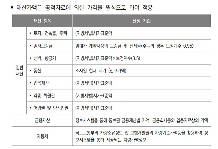 2023년 차상위계층 선정 기준 소득인정액 계산방법 총정리