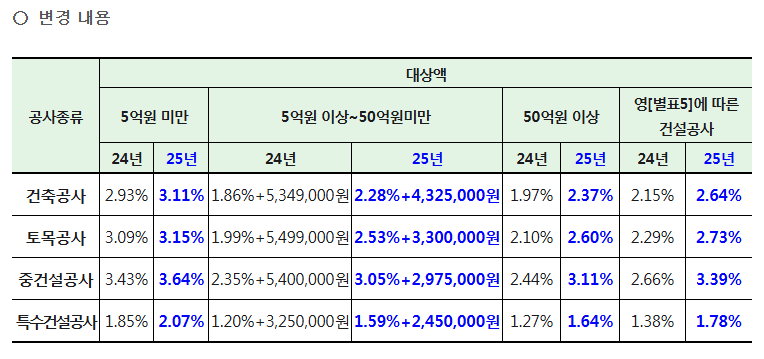 2025년 조달청 시설공사 원가계산 간접공사비제비율 적용기준 변경 알림