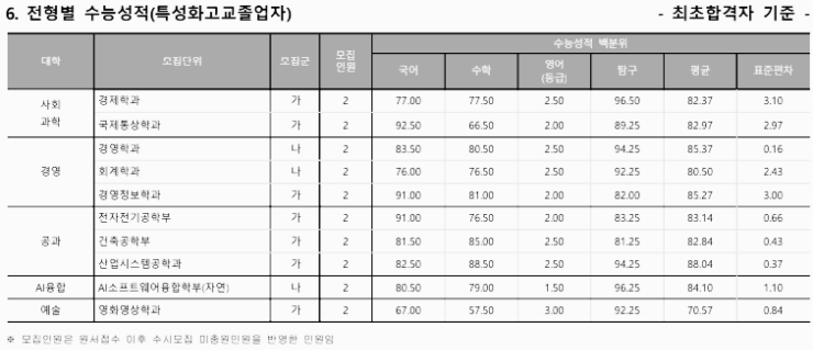 동국대 정시등급 동국대학교 등급컷 수능 입결 2023년 2024년