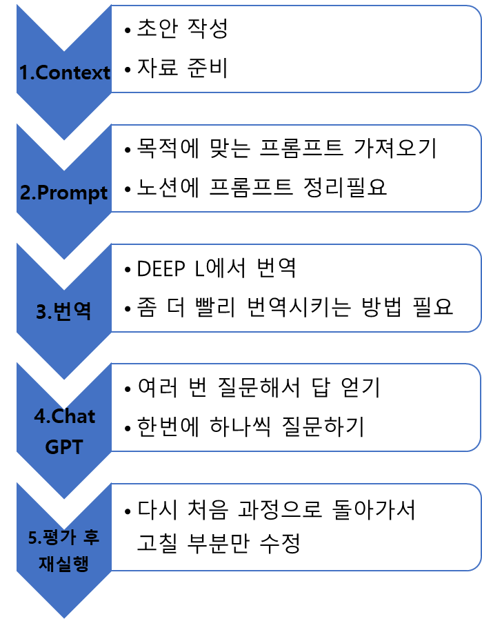 Gpt 자동화 가이드1 워크플로 다이어그램으로 효율성 높이기