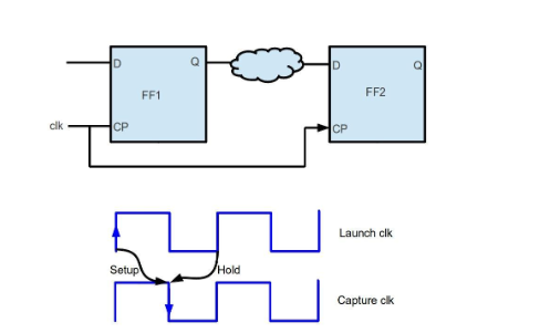 [STA] 3. Setup 과 Hold, Timing Violation