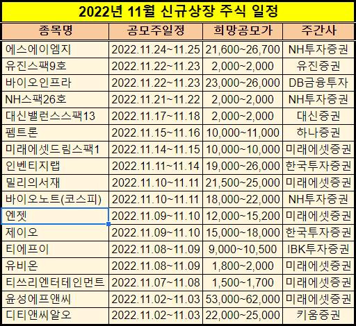 2022년 11월 신규상장 주식 일정표 스터디업