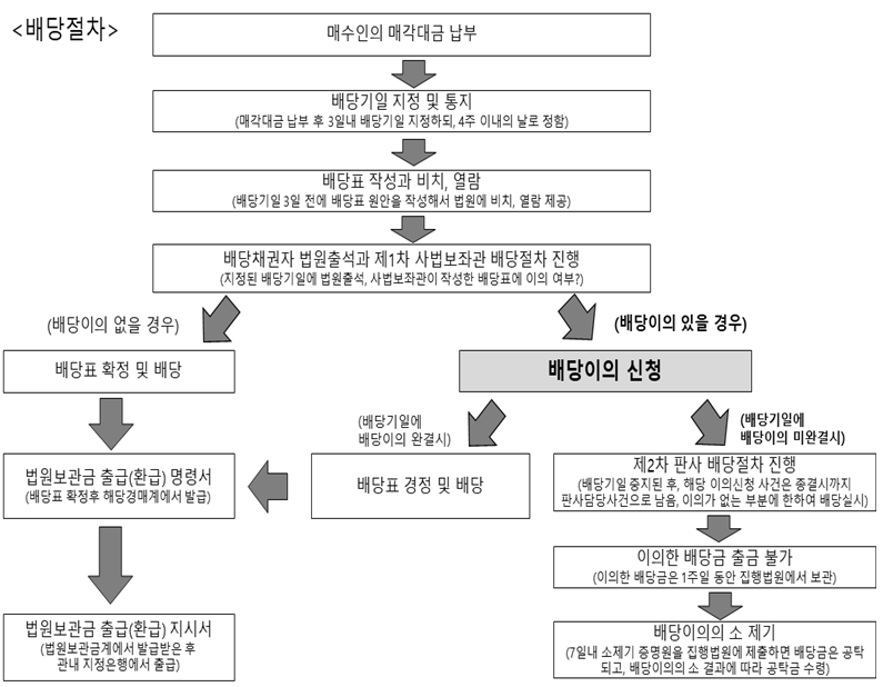 부동산경매에서 배당이의신청이란