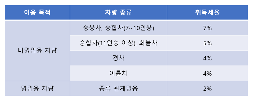 2024 자동차 시가조회 중고차 등록비용 취득세 계산 차량 기준가격 가액 조회