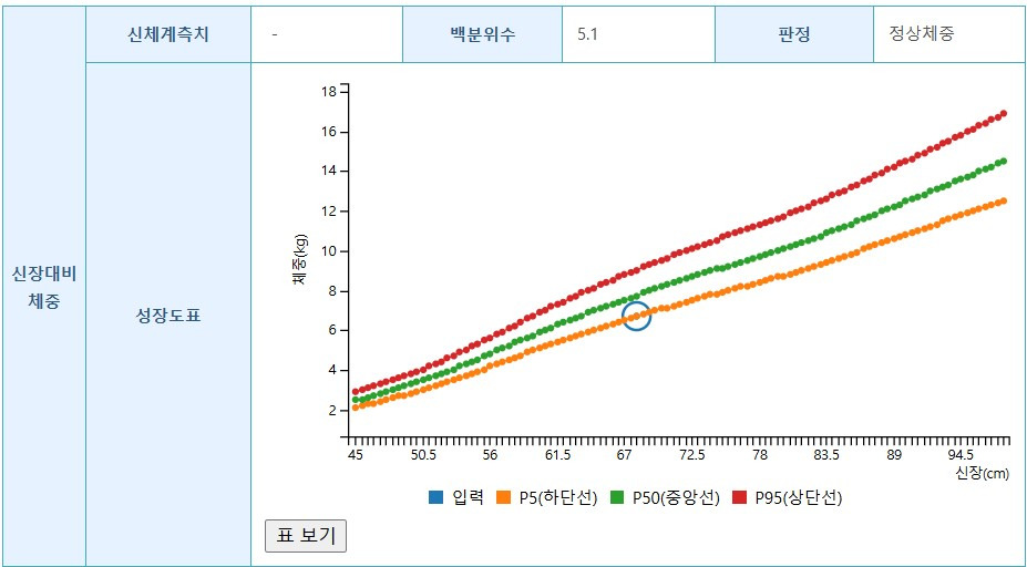 월령별 신생아 유아 어린이 평균 키 몸무게 두위 확인 성장도표 질병관리청 기준