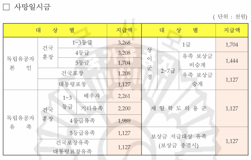 국가유공자 보훈대상자 2021년 보훈보상금 월지급액표 보훈급여금보훈연금보훈수당연금표유족보상금참전명예수당고엽제수당