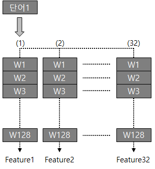 tf.Keras 기본코드로 이해하는 Transformer