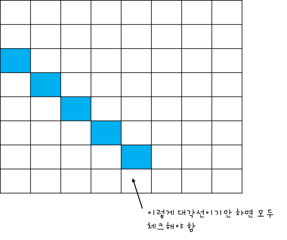[Python, 파이썬] SWEA 11315. 오목 판정