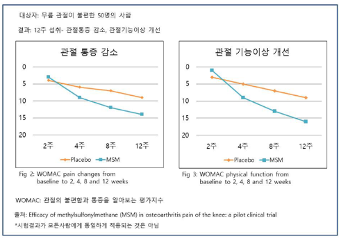 관절에 좋은 영양제, 건강기능식품