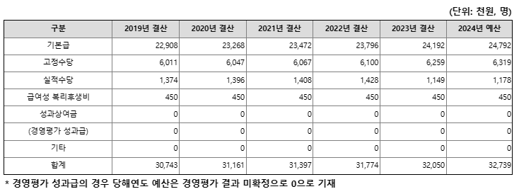 공공기관공기업 연봉 민주화운동기념사업회 연봉 신입사원 초봉초임 포함