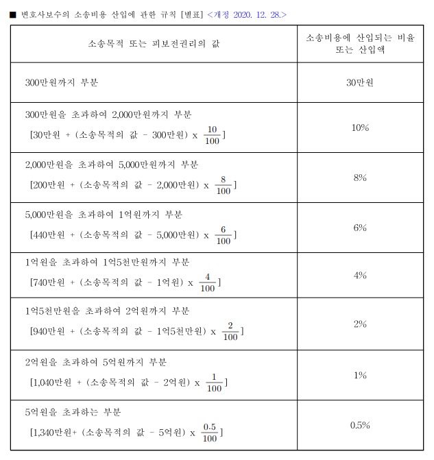 민사소송 변호사비 변호사보수 패소한 상대방에게 청구 승소사례