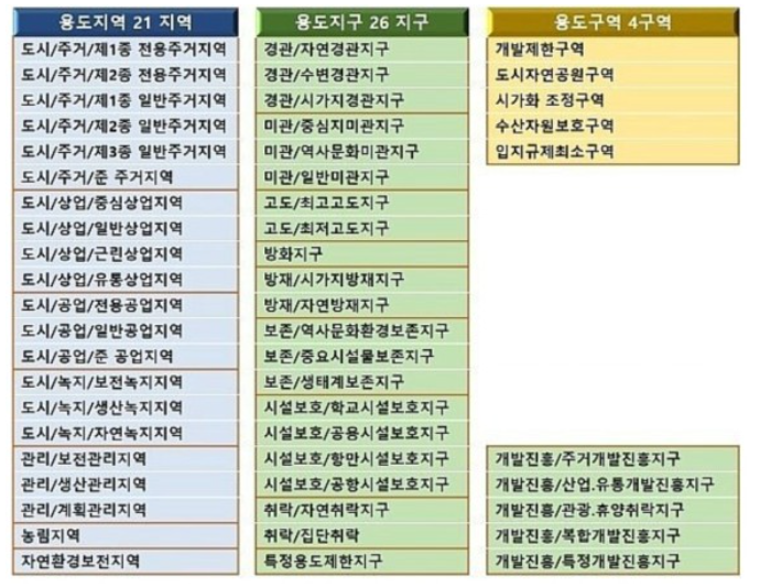 지역별 용도지역 용도지구 정보와 행위제한