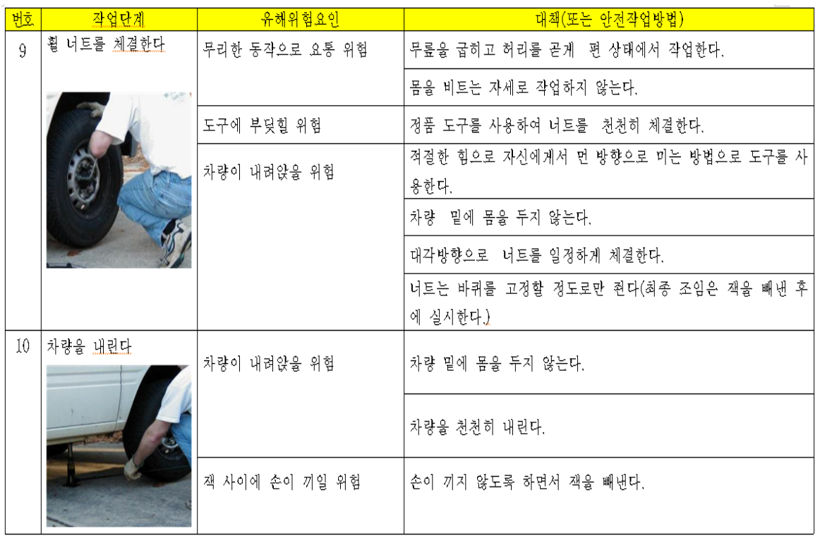 위험성평가 기법작업안전분석 Jsa 결함수 분석 Fta 작성 예시