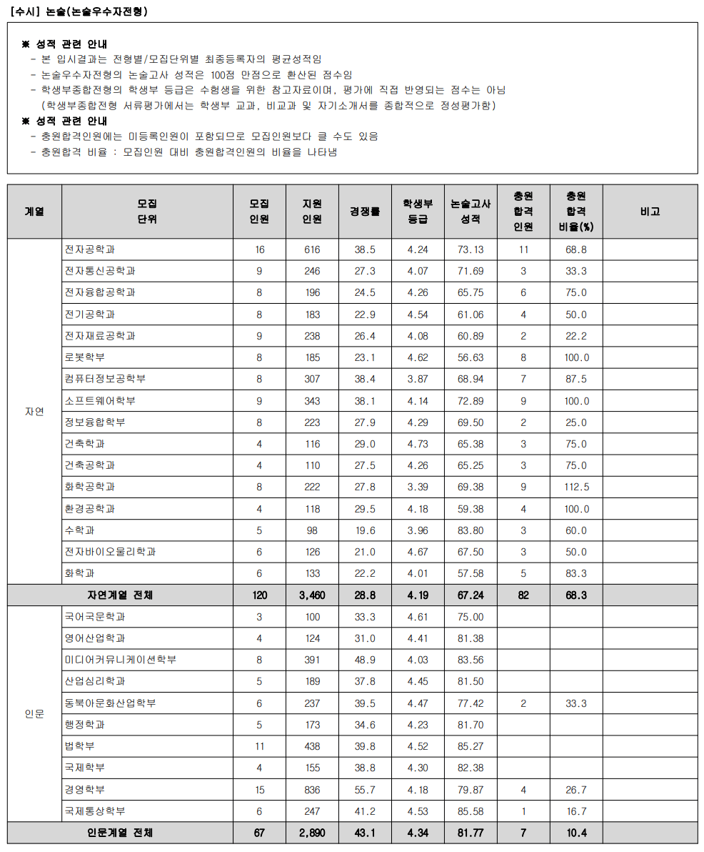 2024 광운대 수시 추가합격자 발표 일정 전년도 예비번호 충원율