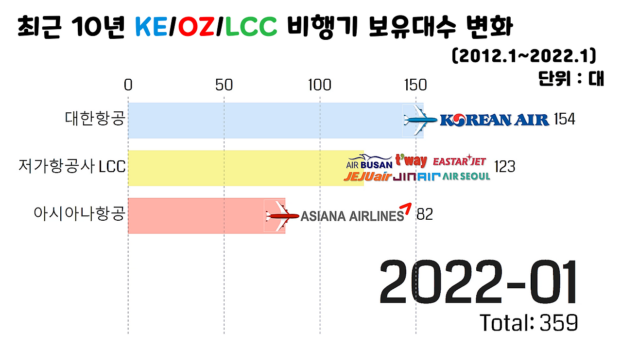 2022년 1월 지난달 대비 우리나라 항공사들 비행기 보유대수 변동량
