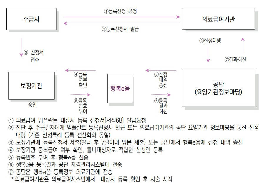 노인 틀니 치과 임플란트 지원 대상 혜택 신청방법