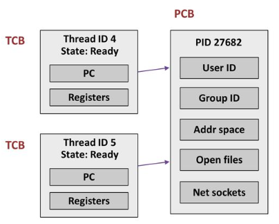 [CS] 가상메모리, 프로세스, 쓰레드, 멀티 프로세스, 멀티 쓰레드 :: Code Space