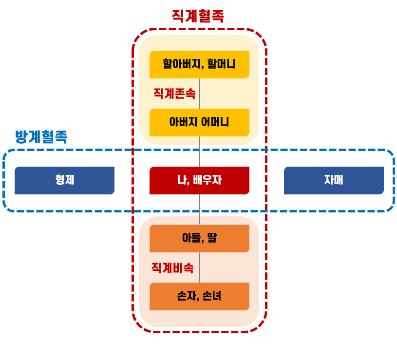 직계존속 직계비속 직계혈족 방계혈족 개념과 범위 차이