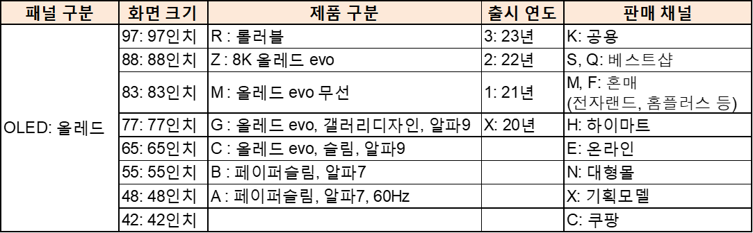 Lg전자 Tv 모델명 읽는 방법 제품명 모델코드